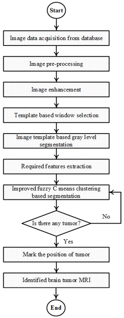 Automatic Human Brain Tumor Detection In Mri Image Using Template Based