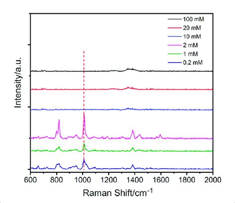 Influence Of Hno 3 On The Detection Of Dpa The Concentration Of Dpa Is Download Scientific