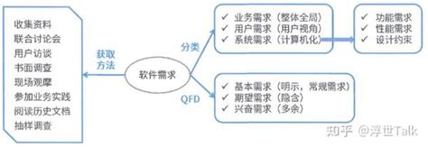 系统架构设计师知识点总结：需求工程 知乎