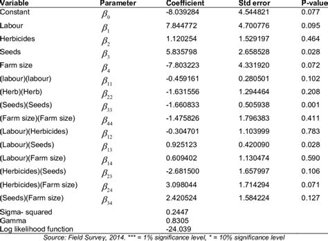 Maximum Likelihood Estimates Of The Stochastic Frontier Production Function Download Table