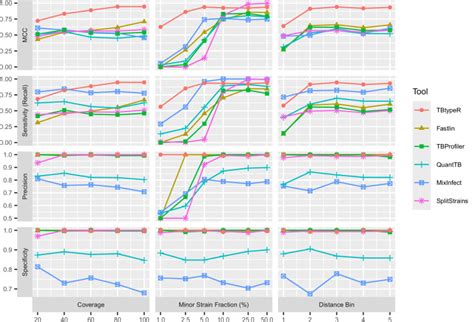 Tbtyper Sensitive Detection And Sublineage Classification Of Mycobacterium Tuberculosis Complex