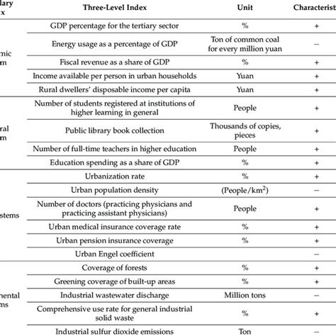 Spatial Pattern Of Coupling Coordination Download Scientific Diagram