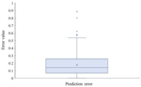 Symmetry Free Full Text Atmospheric Temperature Prediction Based On