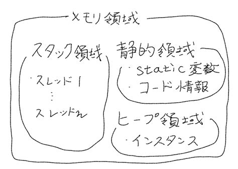 Javajvmのメモリの仕組み 【spring Hack】