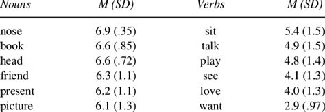 Target Word Imageability Ratings Download Table