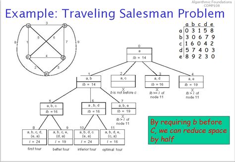 求用分支界限法解决旅行商问题搜索 Csdn问答