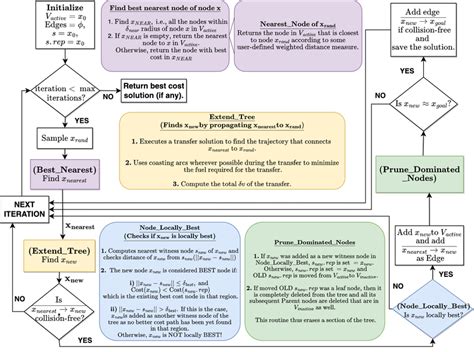 Flowchart Showing The Steps Involved Astrodynamics Informed Kinodynamic