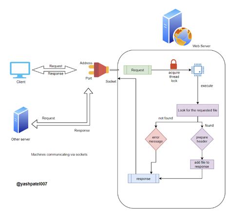 github sundas586 access web data with python