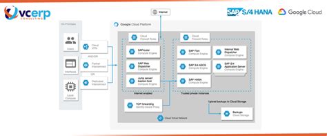 Sap S4hana On Gcp Deployment