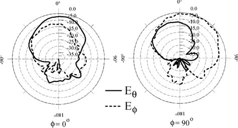 Measured Broadside Configuration Radiation Patterns For The Two Primary