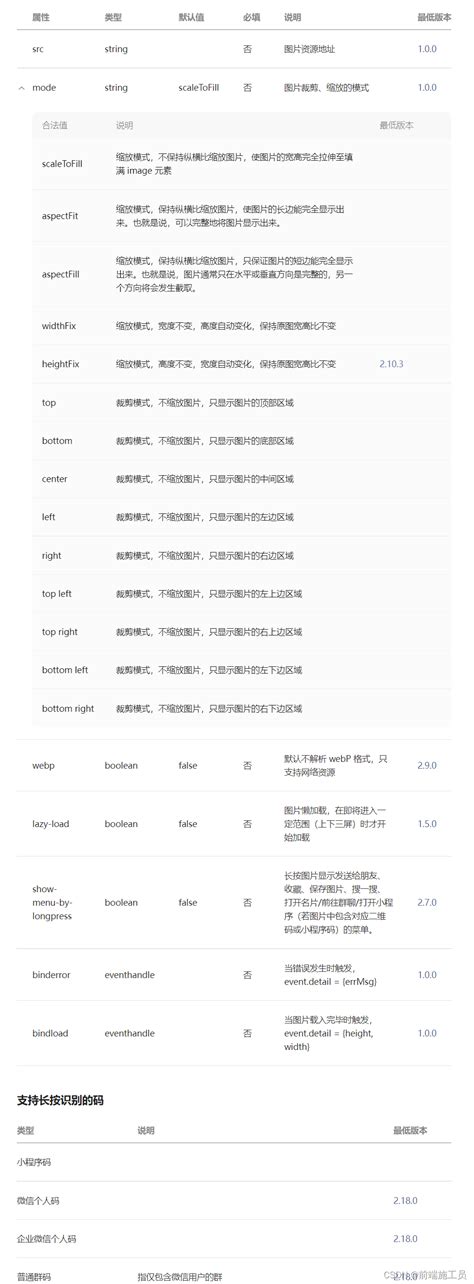 微信小程序 Image组件 12微信小程序image Mode Csdn博客 微信小程序 Image组件 12微信小程序image Mode Csdn博客