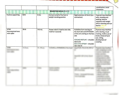 Solution Olfu Psy202 Human Development Pedia Reflexes Chart Studypool
