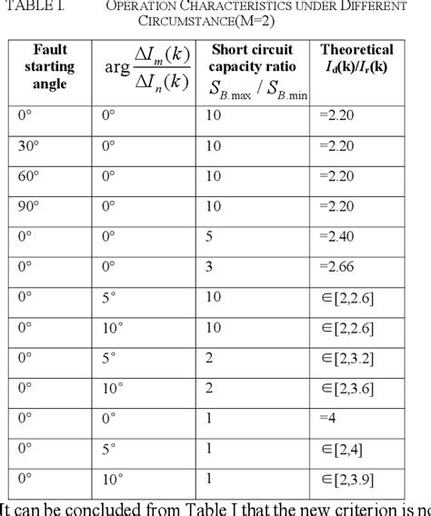 Figure 1 From A New Criterion For Fault Component Current Differential Protection Semantic Scholar