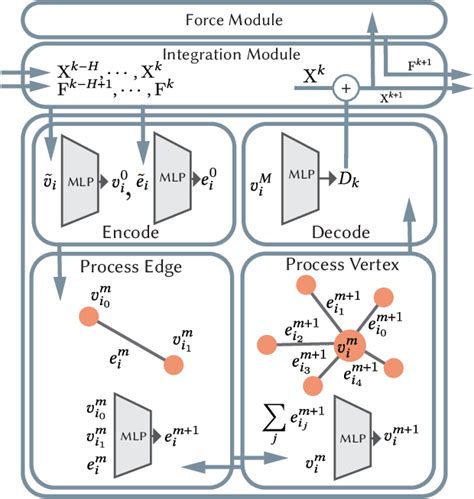 Figure From Physgraph Physics Based Integration Using Graph Neural