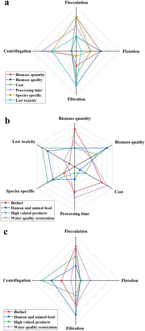 Comprehensive Evaluation Of Optimal Harvesting Techniques For Different