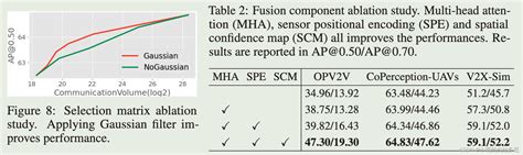 【collaborative Perception 3】where2comm（neurlps2022） Csdn博客