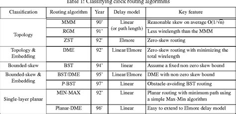 Table 1 From Efficient Implementation Of A Planar Clock Routing With Thetreatment Of Obstacles