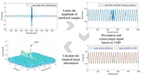 Interference Mitigation Method For Millimeter Wave Frequency Modulation Continuous Wave Radar