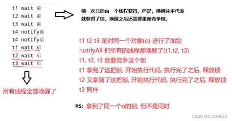 Volatile关键字、wait和notify与notifyalllockerwait Csdn博客