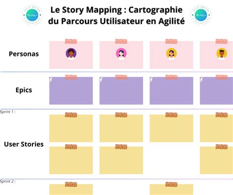 Story Map Un Guide Complet Pour Comprendre Et Mettre En Place Le User Story Mapping Scrum