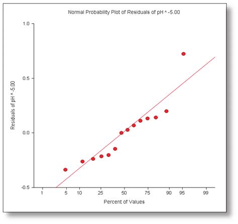 Liner Regression Plot Section Among Independent Variable Sqi And Download Scientific Diagram