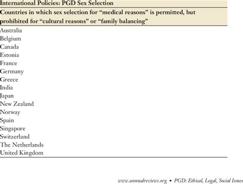 Regulation Of PGD For Sex Selection In Selected Countries Download Table