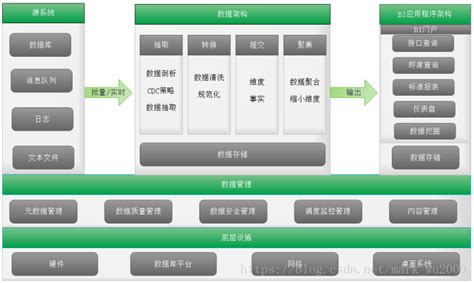 数据仓库三之架构篇37数据仓库架构主要由哪几个部分组成 Csdn博客 数据仓库三之架构篇37数据仓库架构主要由哪几个部分组成 Csdn博客