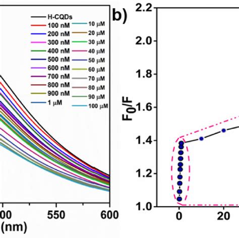 Uvvis Absorption Spectrum Of Copperiii Periodate Complex Blue