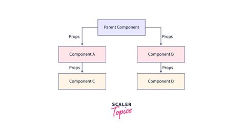 Integrating Redux With React Scaler Topics