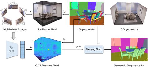 논문 리뷰 SPNeRF Open Vocabulary D Neural Scene Segmentation with Superpoints