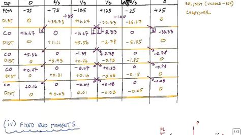 Moment Distribution Method Example 2 22 Structural Analysis Youtube