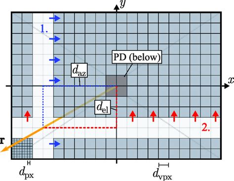 Top View Of Lcd Based Angle Of Arrival Estimation With The Bar Algorithm Download Scientific