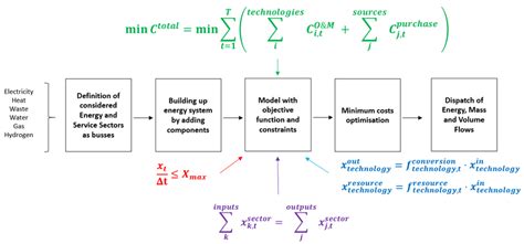 Optimisation Model Workflow Download Scientific Diagram