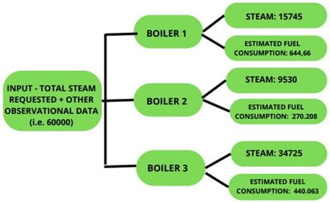 BDCC Free Full Text Adoption Case Of IIoT And Machine Learning To Improve Energy Consumption