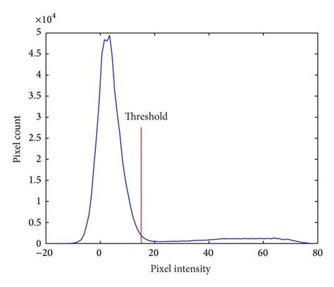 Histogram Of The A S ” Component Of Hsv Color Spaces B Y