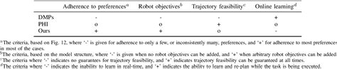 Table Ii From An Incremental Inverse Reinforcement Learning Approach For Motion Planning With