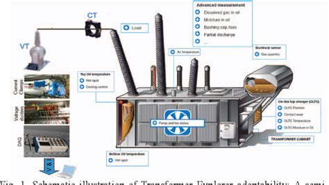 Figure 1 From Monitoring Power Transformer Performance Usage And System Event Impacts — A Case