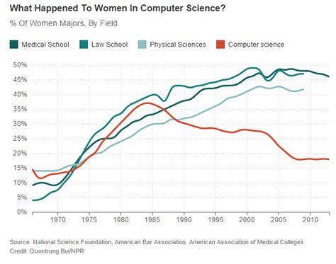 History Of Women In Computing Make A Website Hub