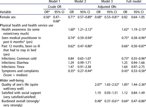 Variables Explaining Sex Differences In Excellentvery Good Self Rated
