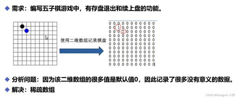【javase专栏30】稀疏数组稀疏在哪?为什么可以节省java内存空间? 阿里云开发者社区 【javase专栏30】稀疏数组稀疏在哪?为什么可以节省java内存空间? 阿里云开发者社区