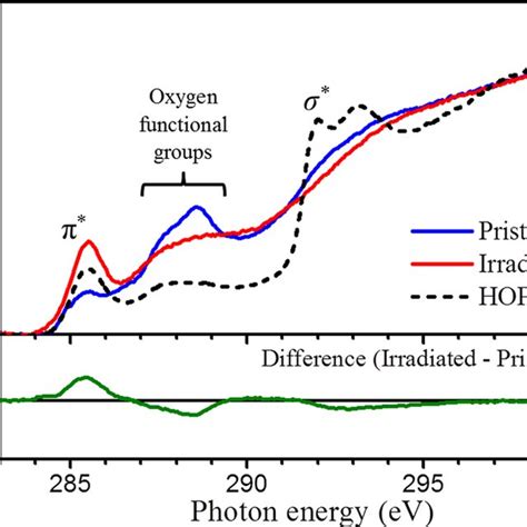 C K Edge Xanes Spectra Of Pristine And Si 1 Â 10 17 Irradiated Go Download Scientific