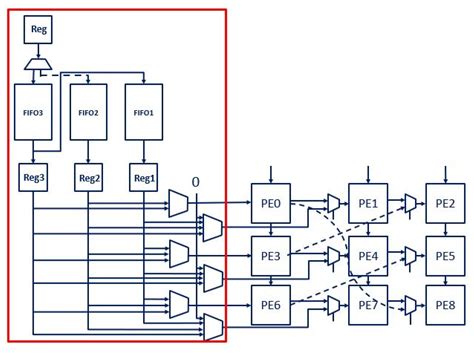 Electronics Free Full Text High Speed Cnn Accelerator Soc Design