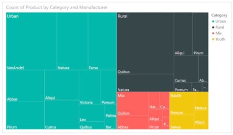 Treemap In Power Bi Examples How To Create And Customize