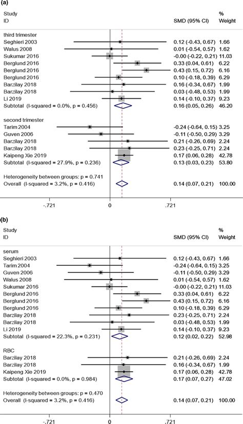 Forest Plot For Overall And Subgroup Analysis Of Standardized Mean
