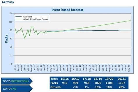 event based forecasting model va consultancy