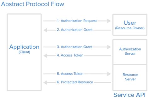 Überblick über Authentifizierungsprotokolle Oauth2 Saml Ldap Radius Kerberos Bodytech