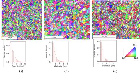 Grain Orientation Cartography Inverse Pole Figure And Corresponding