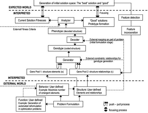 The Situated Design Optimization Framework Download Scientific Diagram