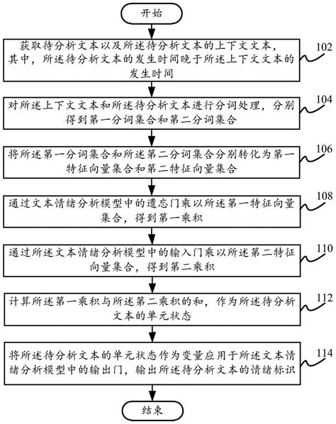 文本情绪分析方法及装置、电子设备和非暂态存储介质与流程 2