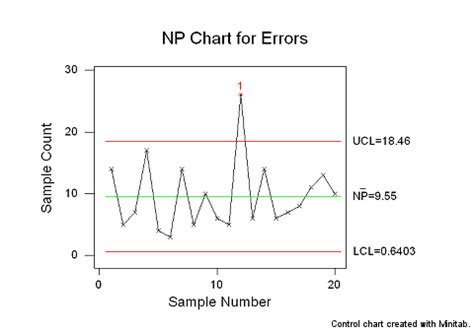 Np Chart Control Chart ISixSigma